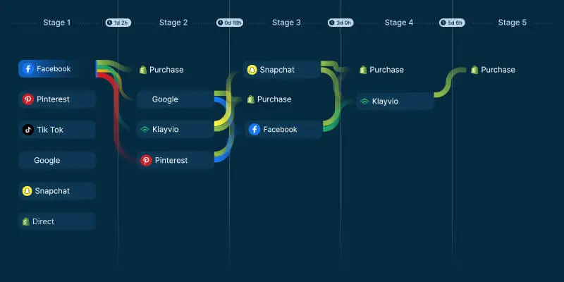 Everything You Need To Know About Customer Journey Analytics | Triple Whale
